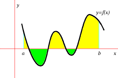 Calculus : The Basics of Integration